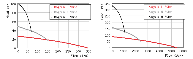 Grindex Magnum L / N / H | Grindex