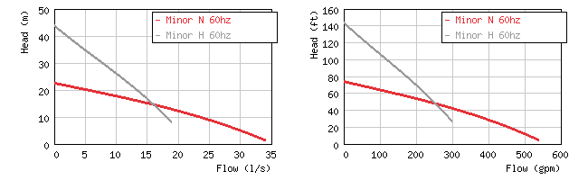 Grindex Minor N / H | Grindex